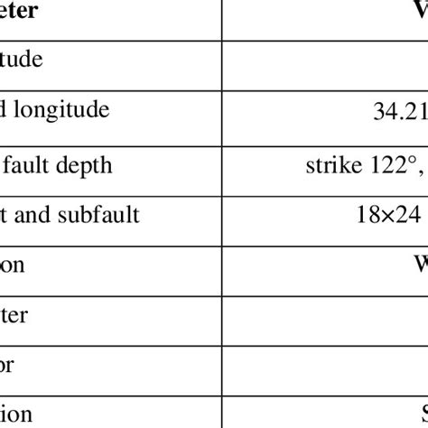 Parameters Used In The Stochastic Simulation Download Scientific Diagram