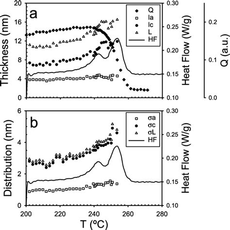 figure 5 from on the nature of multiple melting in poly ethylene