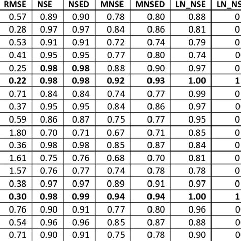 efficiency criteria values obtained at gauge f when various efficiency