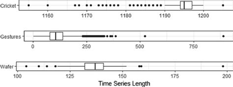 The Distribution Of Time Series Length For Each Of The Three Datasets