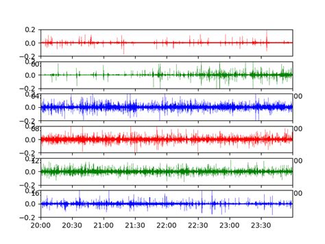 Python Advice On Plotting Large Amount Of Data Stack Overflow