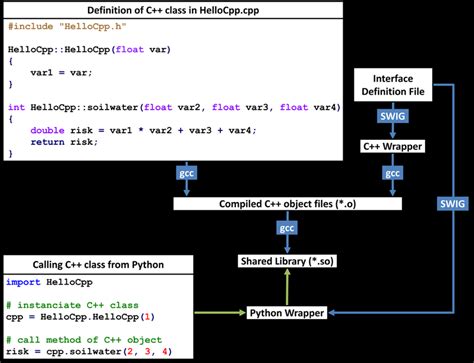 Simplified Example Of Wrapping C Code To Gain Access From Python