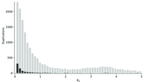 Distribution Of Synonymous Substitutions Per Synonymous Site Ks For