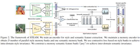 从iccv 2021看域泛化与域自适应最新研究进展 Csdn博客