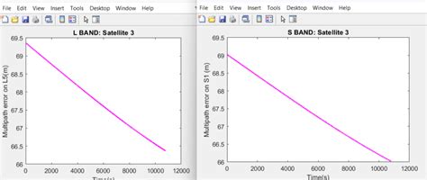 Analyzing And Mitigating Multipath Error In The Indian Regional