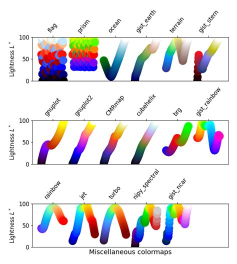 在matplotlib中选择颜色映射 — Matplotlib 333 文档