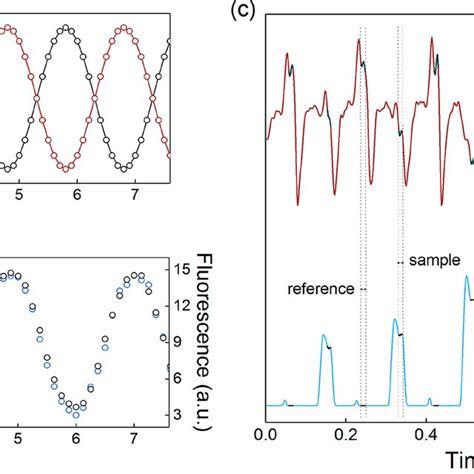 Simultaneous Absorbance And Fluorescence Detection Of Single Droplets Download Scientific