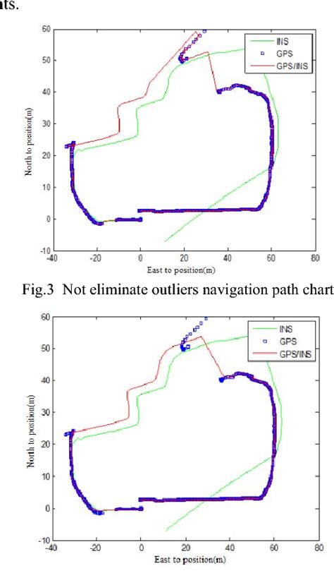 Figure 5 From A Federated Filtering Personal Navigation Algorithm Based On Mems Insgps