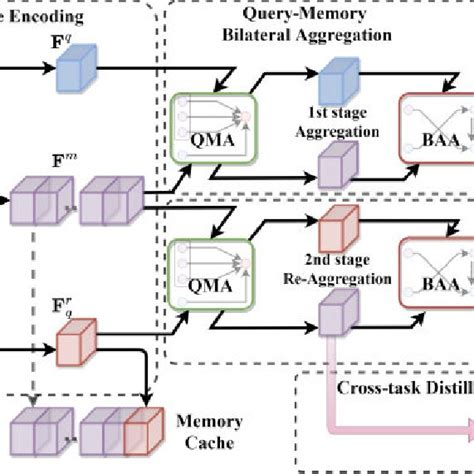 Bilateral Temporal Re Aggregation Btra Framework The First Stage