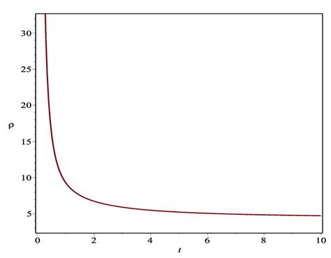 The Plot Of Deceleration Parameter Q Versus Cosmic Time T For α