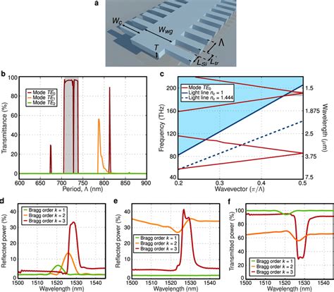 A Schematic View Of The Proposed Diffraction Less Si Membrane Grating