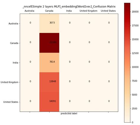mlp with word2vec or glove classifier conf matrix download