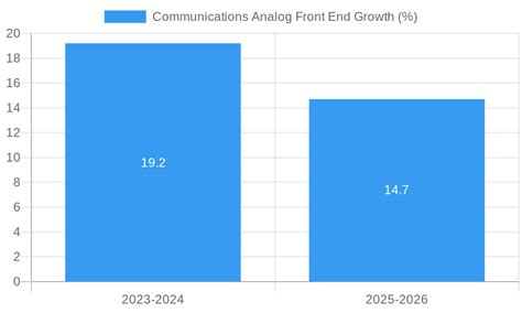 Growth Trajectories In Communications Analog Front End Industry