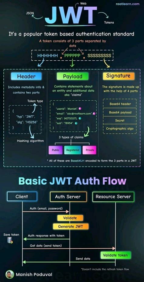 Masudul Maruf On Linkedin Jwt Authentication Security
