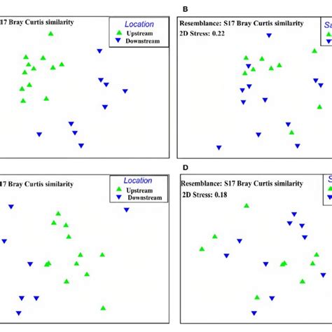 Non Metric Multidimensional Scaling Mds Plots For Comparison Of Download Scientific Diagram