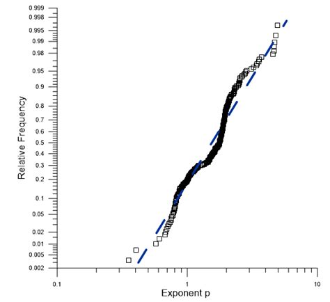 Plot Of The Parameter P Values On A Probability Diagram Download