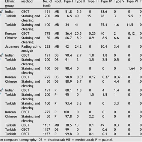 The Vertucci Classification Of Root Canal Configurations Download