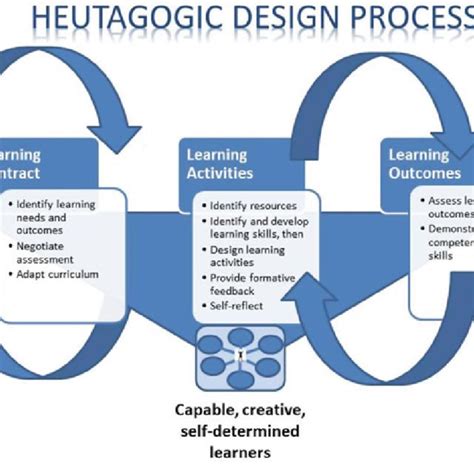 Pdf Heutagogy A Holistic Framework For Creating 21st Century Self