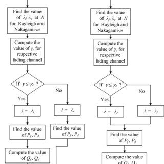 Flow Diagram Of The Proposed System For A Throughput Maximization And Download Scientific