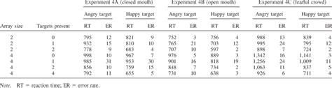 Mean Correct Reaction Times In Milliseconds And Error Rates Percent