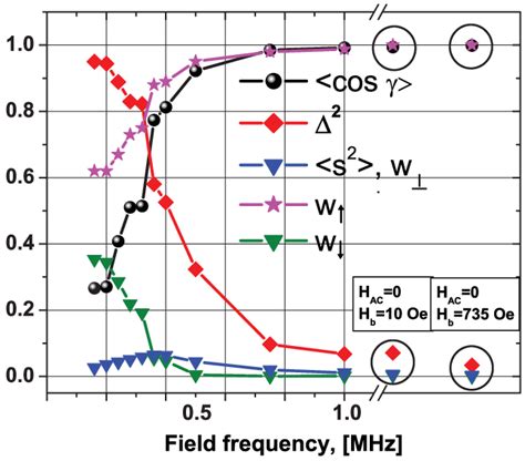 Color Online Frequency Dependencies Of Fitting Parameters ¯ C γ