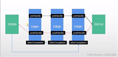 Springboot——拦截器prehandle Csdn博客 Springboot——拦截器prehandle Csdn博客