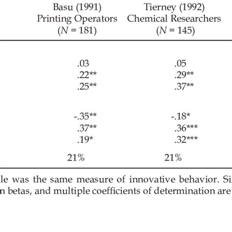 Stages In Development Of Lmx Theory Download Scientific Diagram