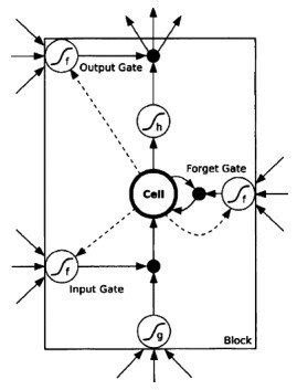 Structure Of LSTM Memory Block With One Cell 38 Download Scientific Diagram