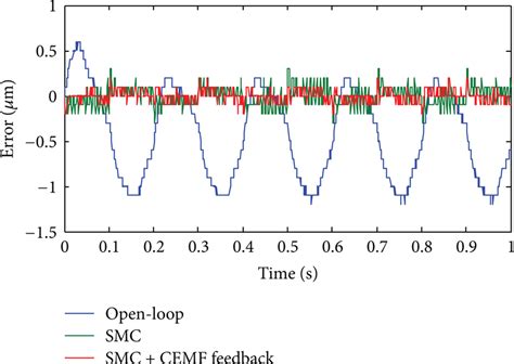 comparison between the tracking error for the open loop controller