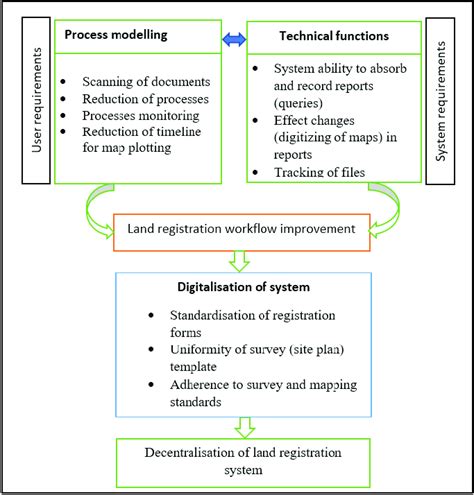 Electronic Decentralised Land Registration Systems Framework Download Scientific Diagram