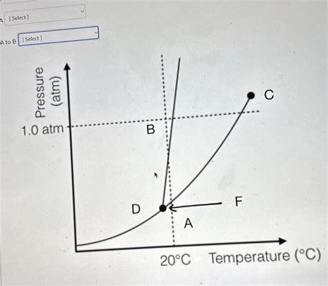 Solved Examine The Following Phase Diagram And Identify The Chegg