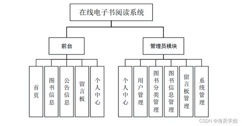 计算机毕业设计springboot在线电子书阅读系统f483l9【附源码 数据库 部署 lw】 基于springboot的在线小说阅读系统数据