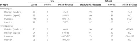 Improvement Of Breakpoint Resolution Using Local De Novo Assembly And