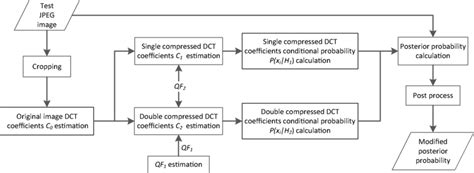 the general and effective framework of double compressed jpeg image