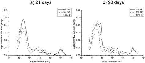 A Curves Logarithm Of Differential Intrusion Volume Versus Pore Size