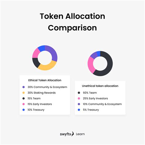 Evaluating A Projects Tokenomics And Financials Swyftx Learn