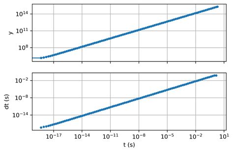 Solve Ivp Fails To Solve With Non Zero Initial Time Large Parameters And Methods Other Than