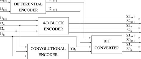 General Structure For Rotationally Invariant Trellis Coded Modulation