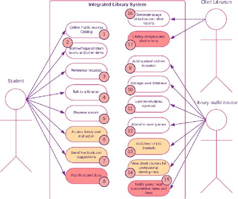 LMS Use Case Model Using The Results Of This Study The Enhanced And The
