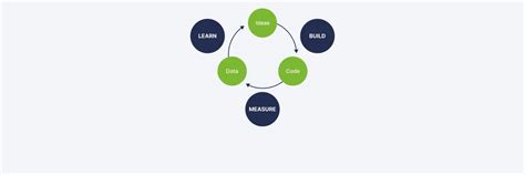 Lean Startup Methodology Cycle 4 Steps To Risk Free Success SDH