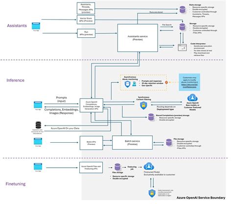 Data Privacy And Security For Azure Openai Service Azure Ai