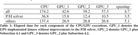Table From GPU Acceleration Of A Non Hydrostatic Ocean Model With A Multigrid Poisson