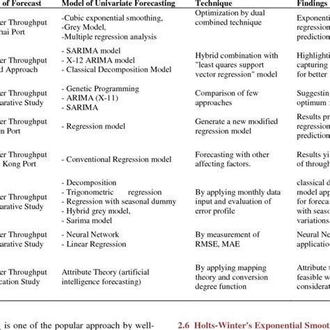 Previous Researches Scope On Unvariate Forecasting For Container Throughput Download Table