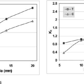 The Kt Values In Tension And Compression Values T Tension Side C