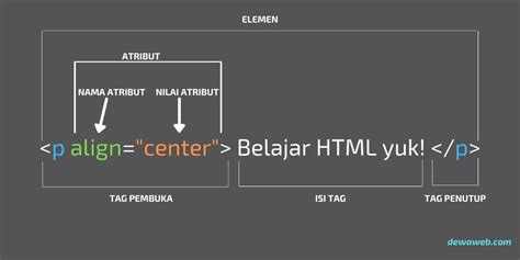 Belajar Html 01 Apa Itu Html Pengertian Html Lengkap Untuk Pemula — Minarsih Tech