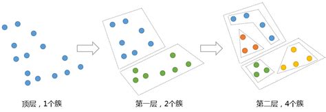 基于层次的聚类算法基于层次聚类 Csdn博客