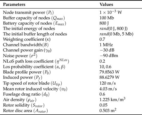 Table 4 From Deep Reinforcement Learning Based Joint Energy Replenishment And Data Collection