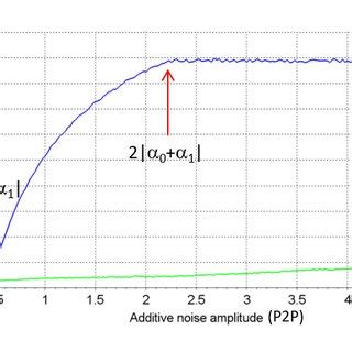 Amplitude Of The End Of Line Peak Against The P2P Amplitude Of The Download Scientific Diagram