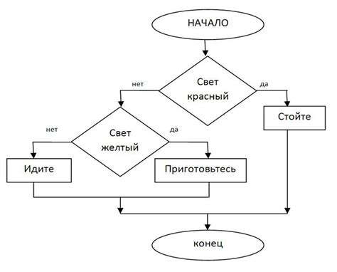 Ветвление в c условные операторы if и else