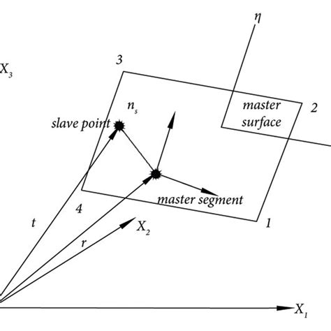 Location Of Contact Point When Ns Lies Above The Master Segment 35 Download Scientific Diagram